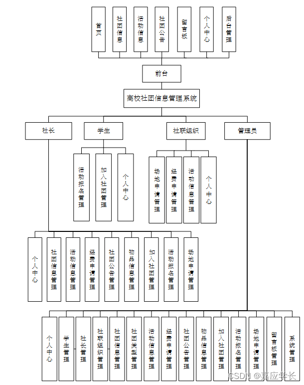 附源码 计算机毕业设计java高校社团信息管理系统java社团信息后台管理系统web校园活动推广成员信息jsp源码数据库 Csdn博客