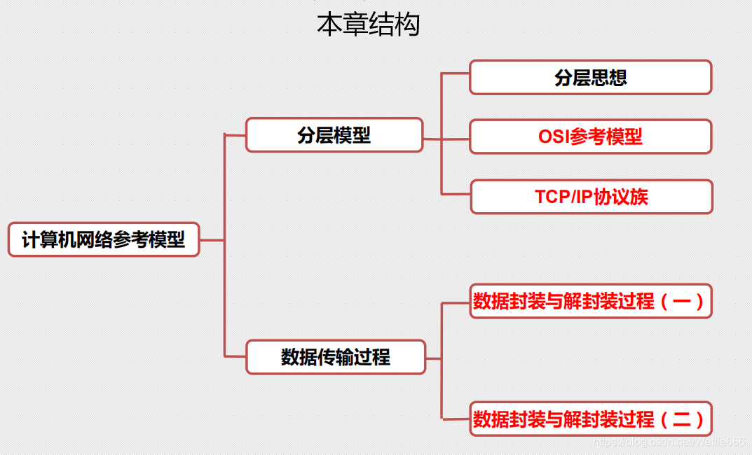 【CyberSecurityLearning 11】OSI与TCP/IP协议簇以及Packet Tracer模拟器_数据传输模拟器-CSDN博客