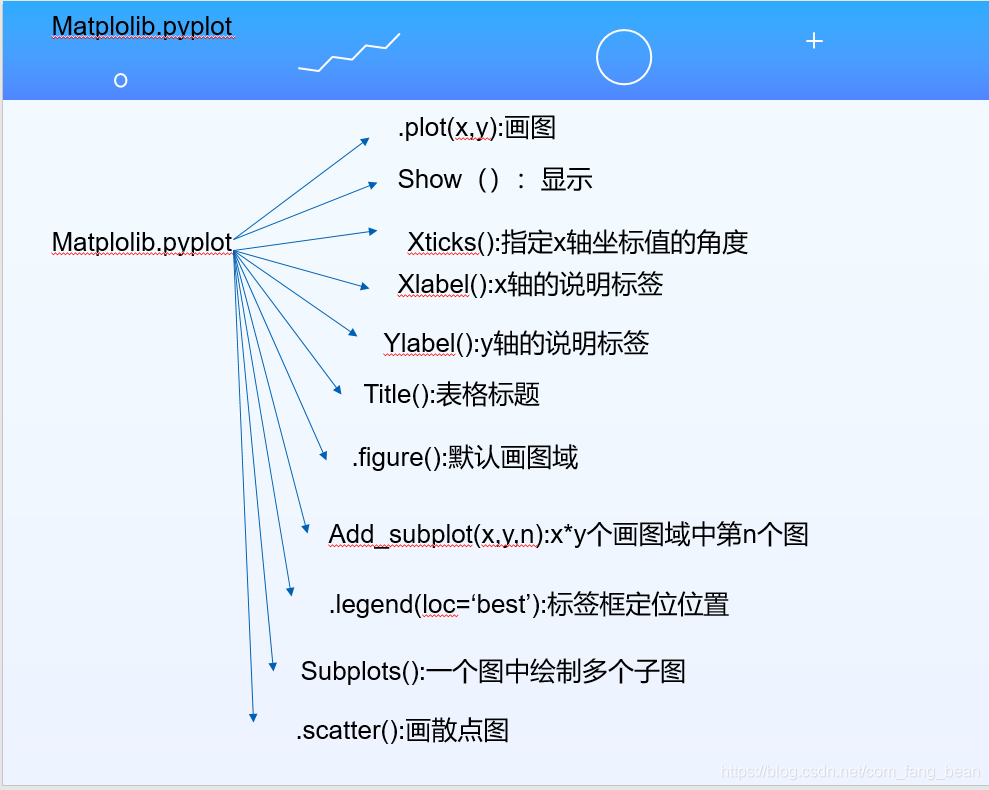 Matplotlib的学习小笔记唐宇迪matplotlib学习笔记 Csdn博客