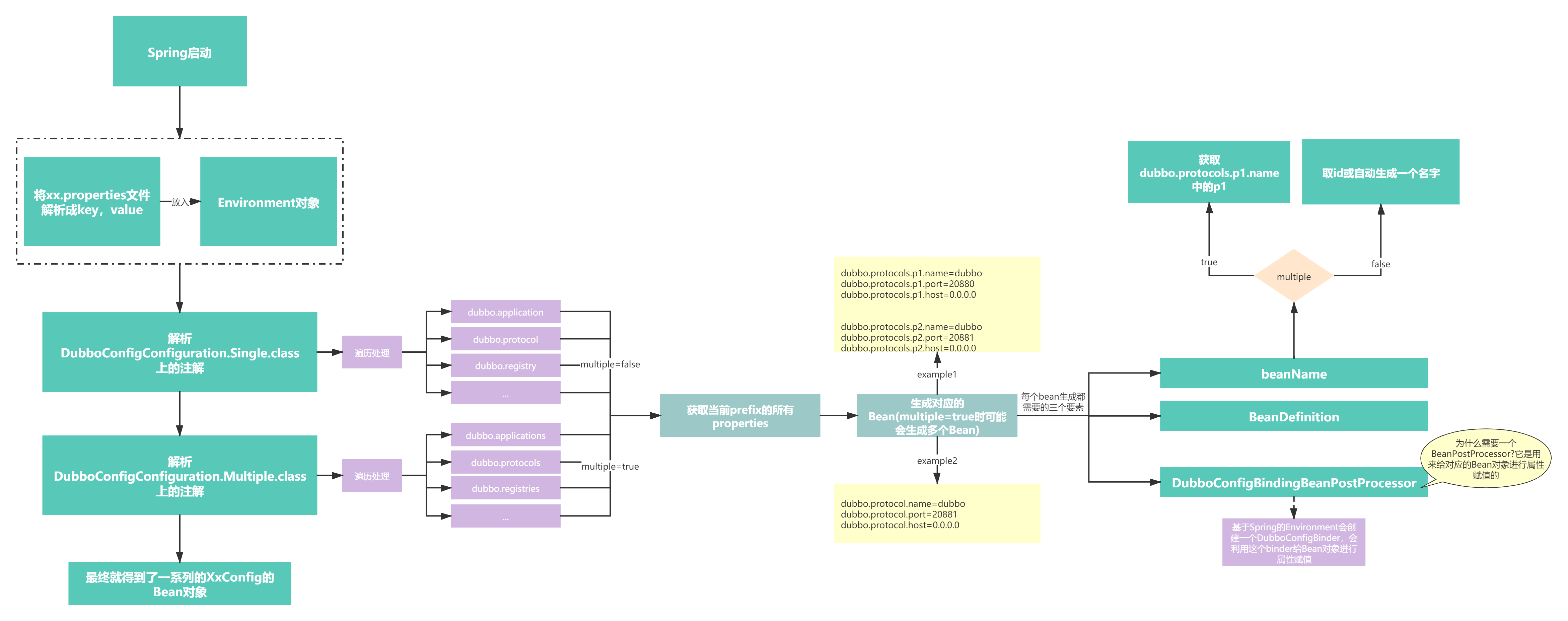 4.0 Spring与Dubbo整合原理与源码分析_spring4 dubbo-CSDN博客