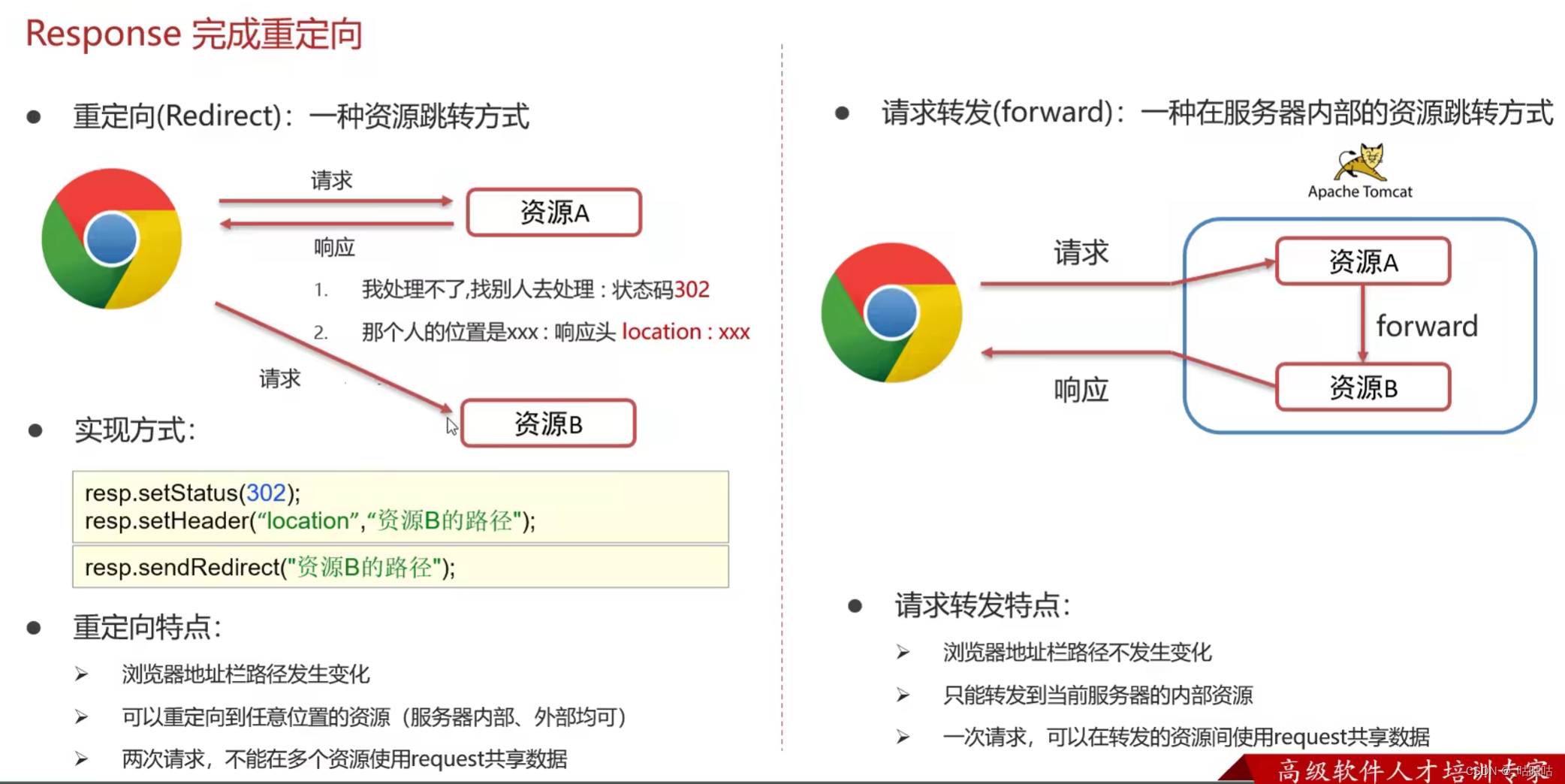 JavaWeb—Response响应对象_怎么new response java-CSDN博客
