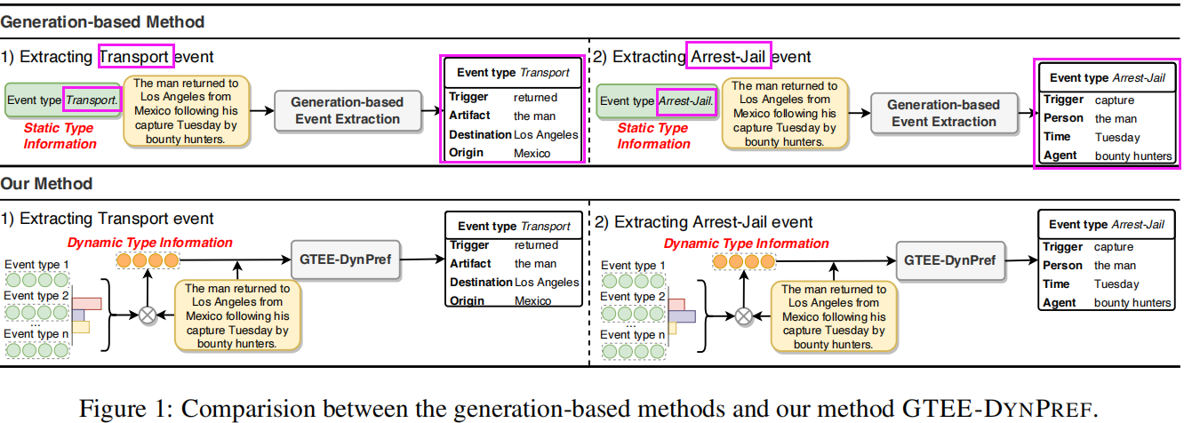 【论文阅读笔记|ACL2022】Dynamic Prefix-Tuning for Generative Template-based Event Extraction-CSDN博客