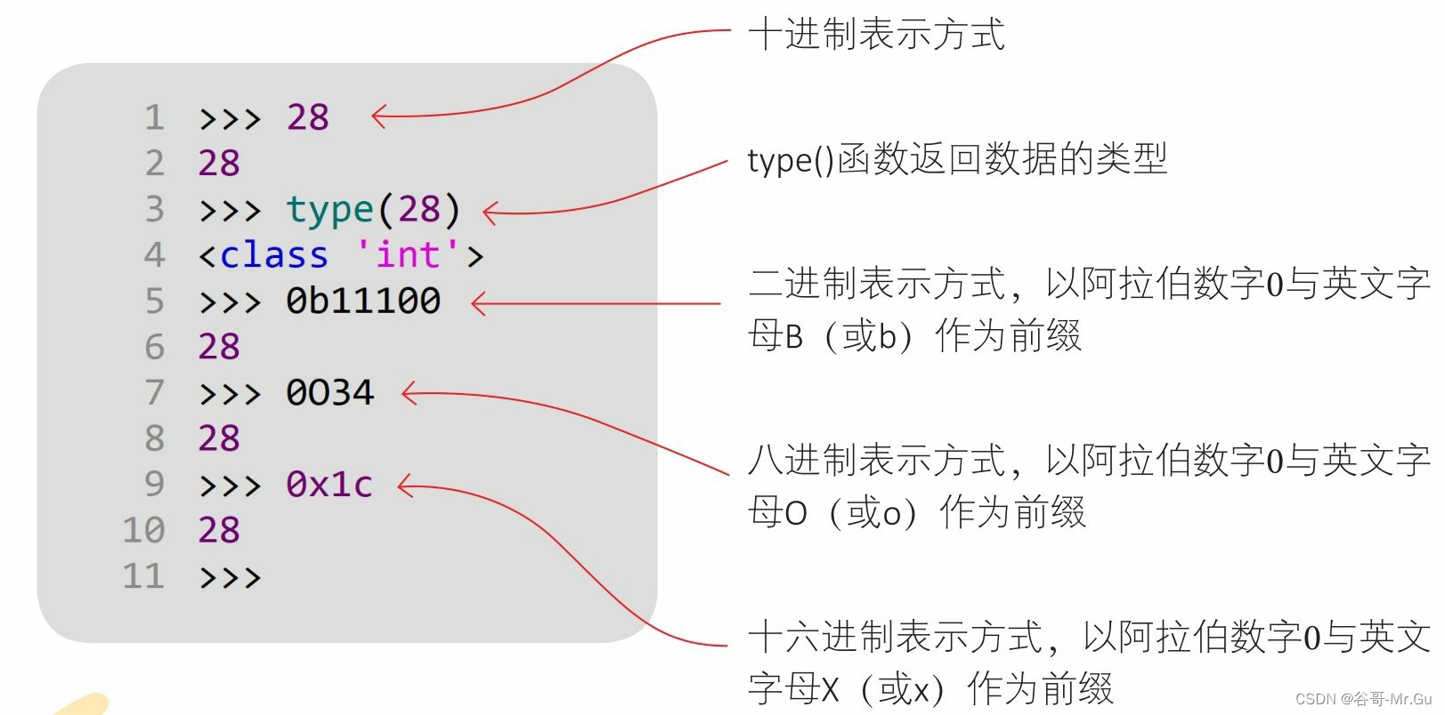 0基础学习python完整教程：3认识数字类型的数据下列表示数字正确的是 Csdn博客