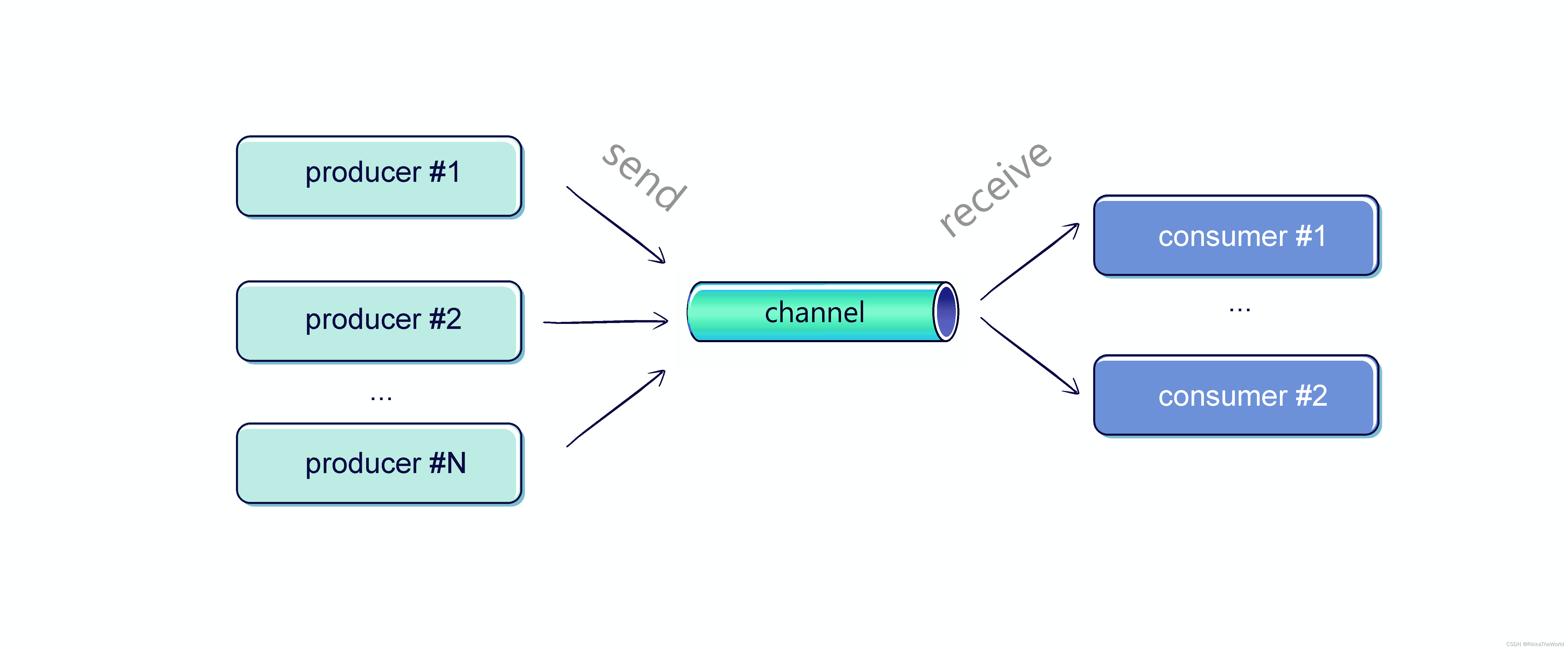 深潜Kotlin协程（十六）：Channel_kotlin receivechannel-CSDN博客