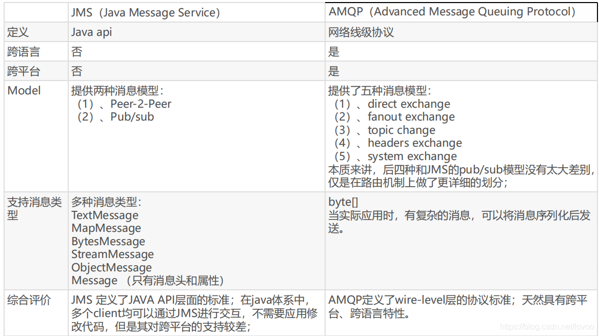 Springboot使用RabbitMQ 发送消息，监听接收消息_rabbitmq监听消息-CSDN博客