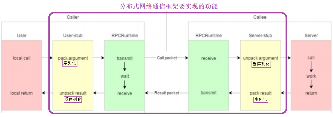 分布式MPrpc网络通信架构_mprpc分布式框架项目-CSDN博客