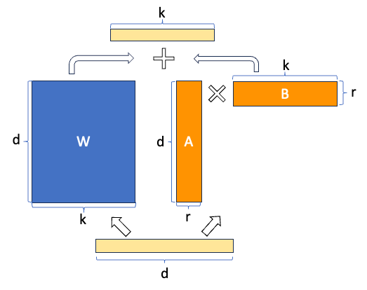 优雅谈大模型：一文读懂LoRA/DoRA/MoRA_大模型 lora-CSDN博客