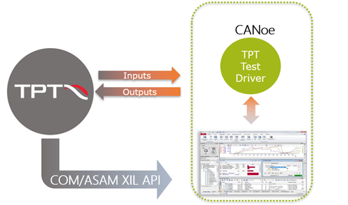 基于模型的动态测试工具TPT：TPT特性 | 测试用例建模 | 测试评估与报告生成 | 测试环境 | 测试需求跟踪 | 资质认证 | TPT ...