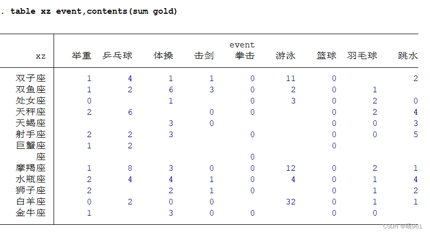 Stata学习笔记（八）：stata中的数据透视——列联表分析stata列联表 Csdn博客 