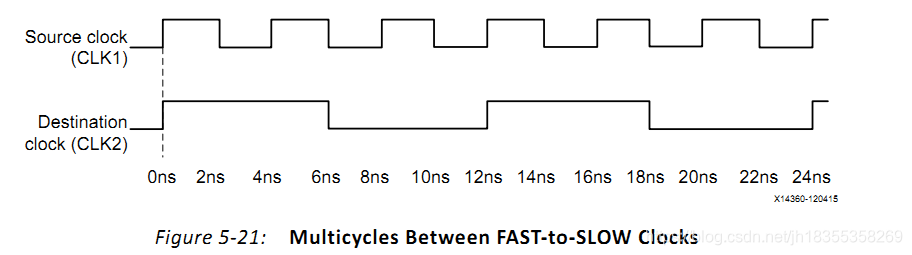 set_multicycle_path_set multicycle path-CSDN博客