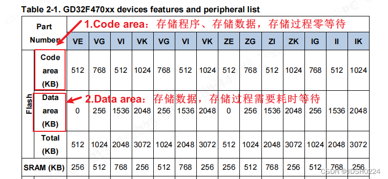 Code area 和Data area的区别_code area和data area-CSDN博客