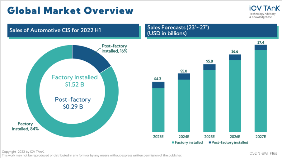 ICV：2022上半年全球车用CMOS图像传感器出货量超18亿美元_evs传感器和cis区别-CSDN博客