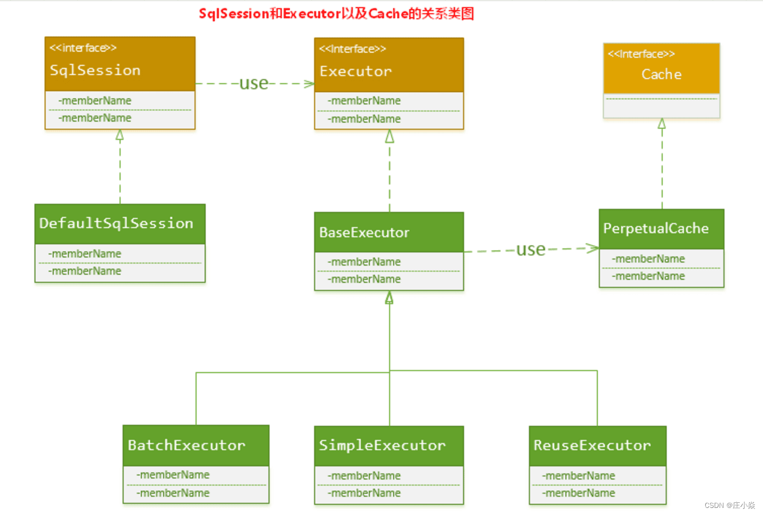 Mybatis—— 一、二级缓存机制的原理_perpetualcache-CSDN博客