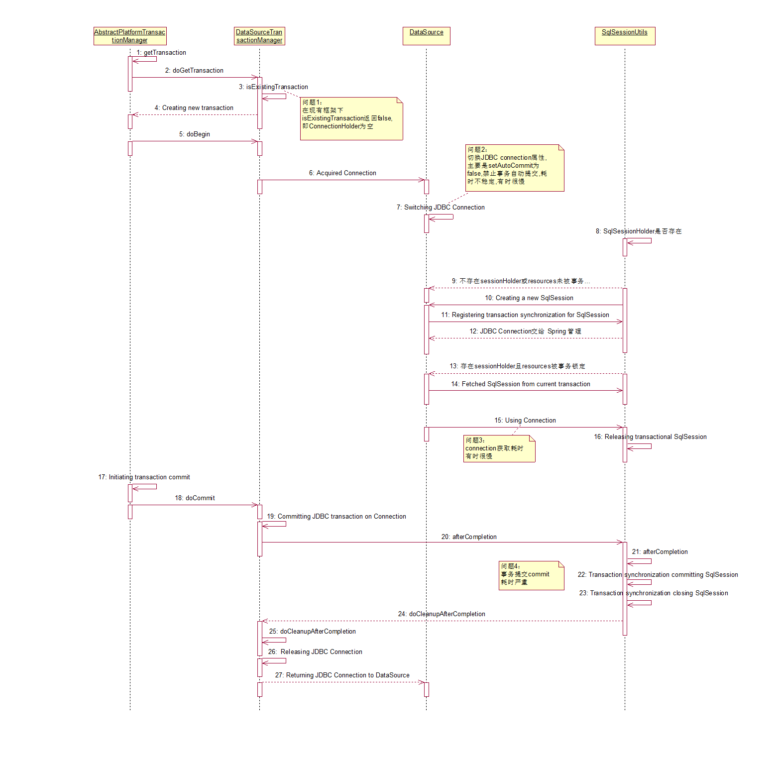Spring Transaction + MyBatis SqlSession事务管理机制研究学习_transaction synchronization committing ...