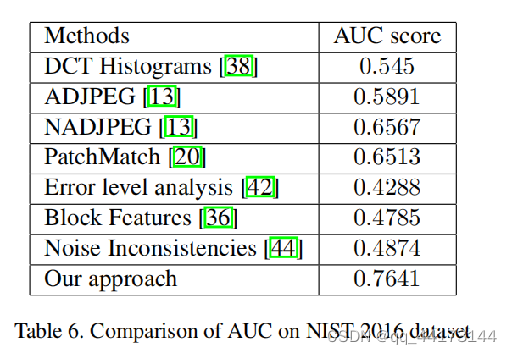 图像篡改入门02 利用空间结构篡改定位_exploiting spatial structure for localizing manipu-CSDN博客