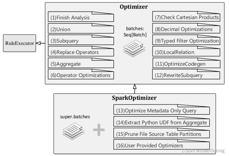 SparkSQL之Optimized LogicalPlan生成过程_spark sql optimize-CSDN博客