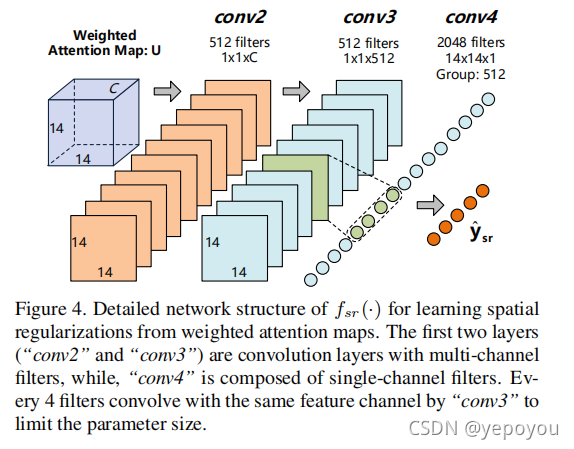【论文阅读】Learning Spatial Regularization with Image-level Supervisionsfor Multi-label Image ...