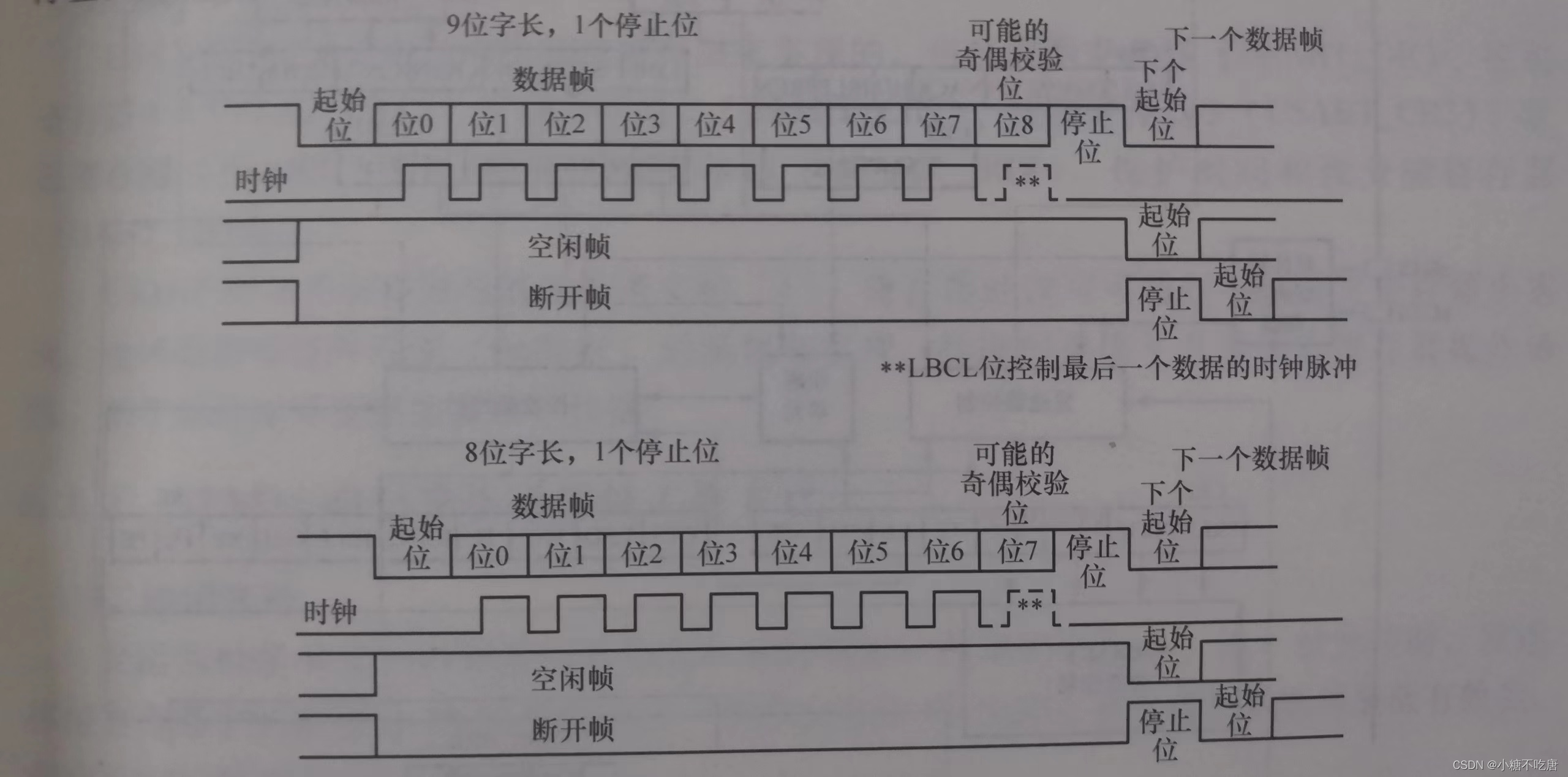 1 7 Stm32f103usart串口通信代码复制即可使用stm32 Usart接收数据串 Csdn博客