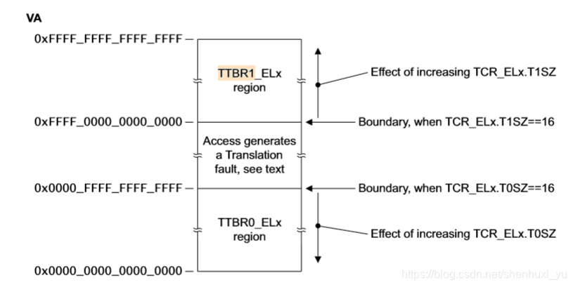arm64 pagetable walke_page table walker-CSDN博客