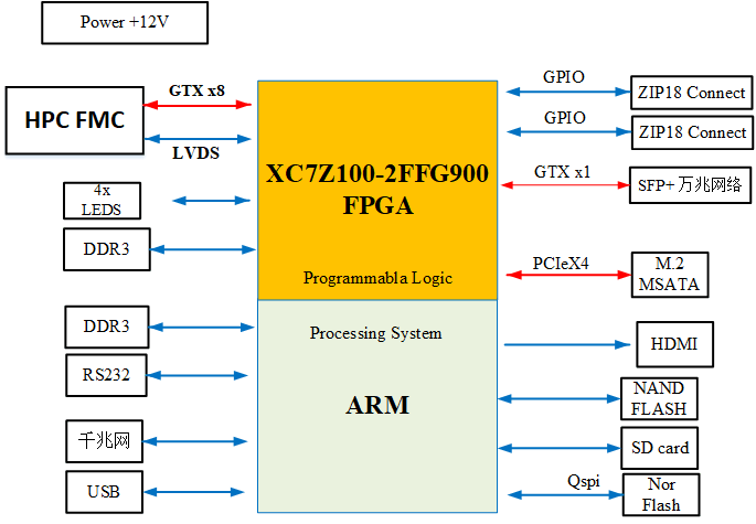 基于zynq XC7Z100 FMC接口通用计算平台_zynq fmc-CSDN博客