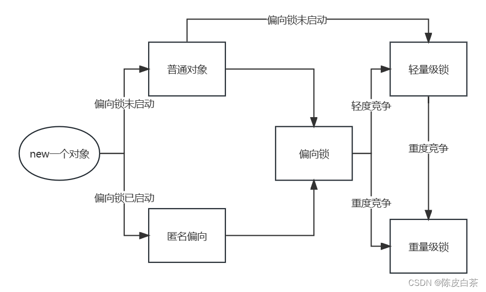 Java多线程同步机制：锁种类与升级解析 Csdn博客