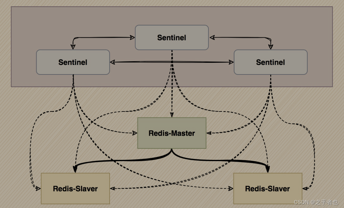 Redis面试题分享十五：怎么实现 Redis 的高可用？(Redis 主从、哨兵、集群）_gossip协议 redis哨兵-CSDN博客