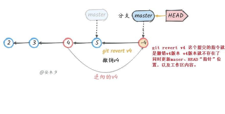 git 笔记/常见命令/as的fetch,pull ,update project的区别/标签管理_git fetch-CSDN博客