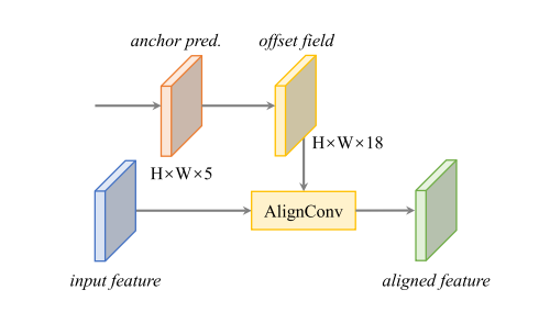 详解Single-Shot Alignment Network (S2A-Net) ，详解AlignConv，基于遥感图像的特征对齐旋转目标检测_s2anet-CSDN博客