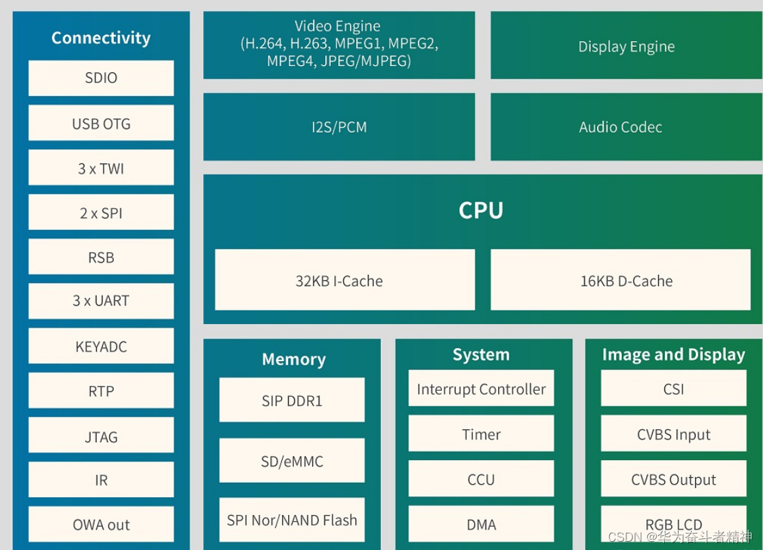 全志ARM926 Melis2.0系统的开发指引①-CSDN博客