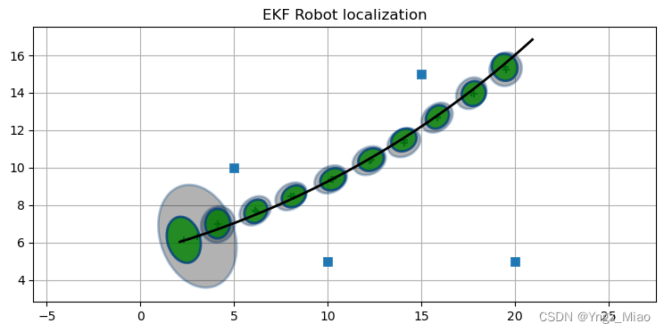 【滤波】扩展卡尔曼滤波器（EKF）-CSDN博客