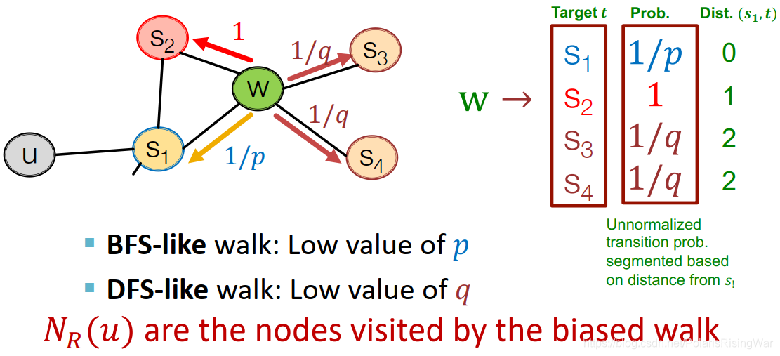 Cs224w（图机器学习）2021冬季课程学习笔记3 Node Embeddings图机器学习2021 Csdn博客