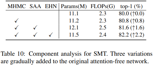【ICCV2023】Scale-Aware Modulation Meet Transformer-CSDN博客