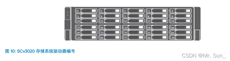 SCv3000和SCv3020存储安装概念_dell scv3020安装配置-CSDN博客