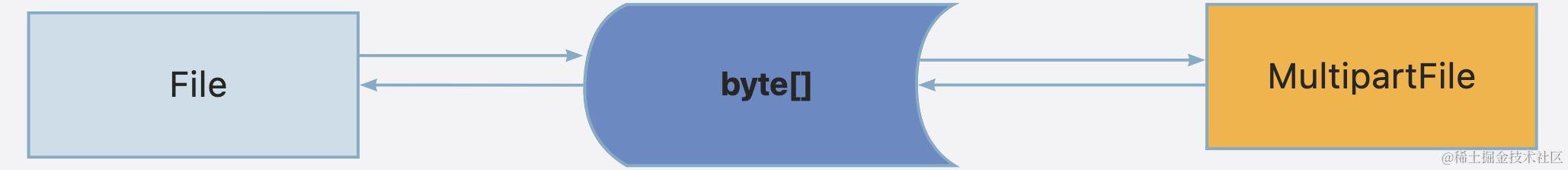 byte[]转MultipartFile、byte[]转File一次看个够-CSDN博客