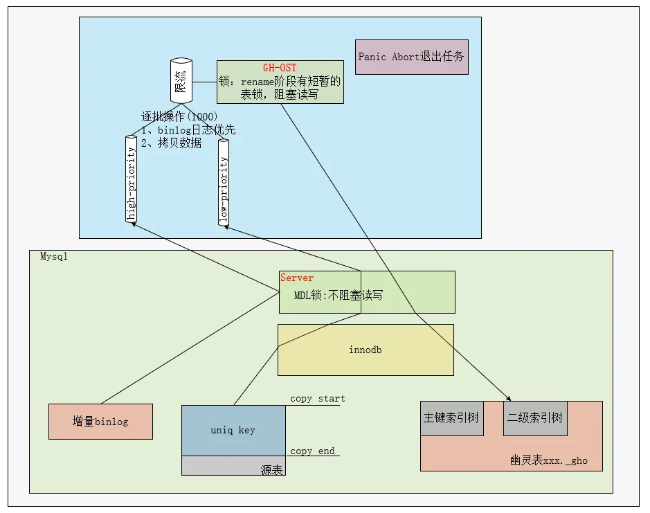MySQL 5.7 DDL 与 GH-OST 对比分析_gh-ost -critical-load-CSDN博客