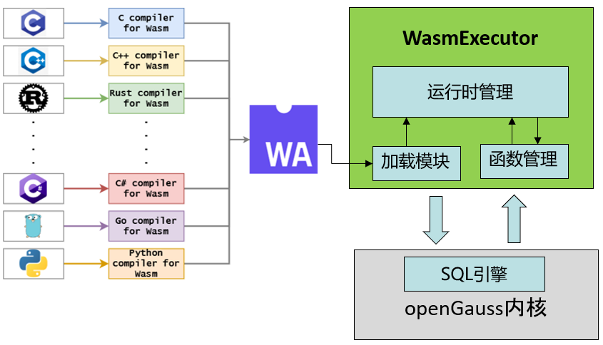 openGauss+Wasm：构建安全高效的UDF执行引擎_ust编译成wasm图解-CSDN博客