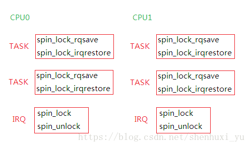 arm linux spin_lock 原理_spin lock tick-CSDN博客