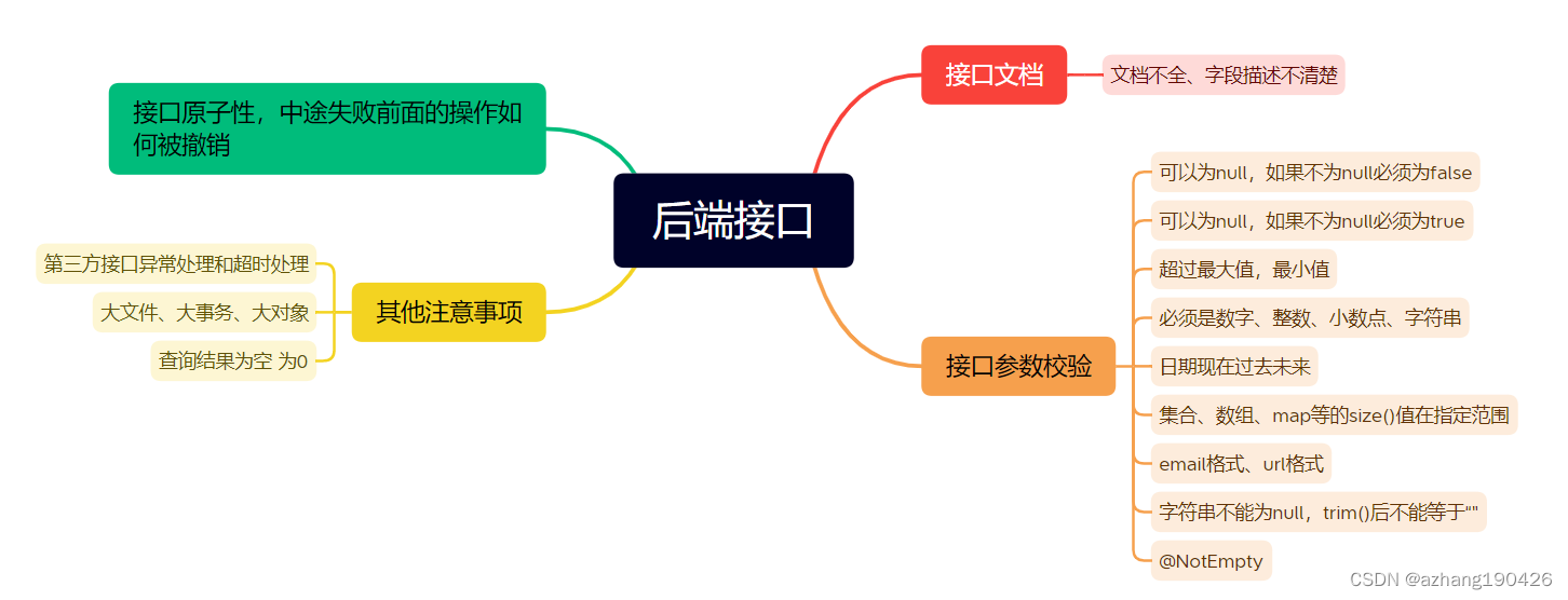 接口自动化测试：使用Rest-Assured确保后端与前端协同-CSDN博客