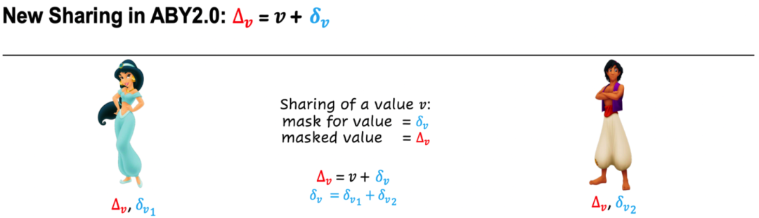 隐语小课｜两方安全计算ABY2.0 高效的2PC协议-CSDN博客