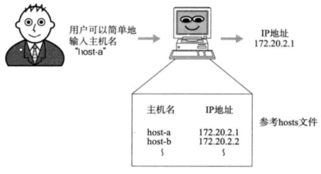 【Linux 网络】网络基础（三）（其他重要协议或技术：DNS、ICMP、NAT）_ping包nat-CSDN博客