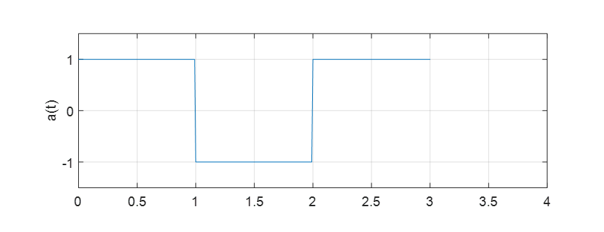 信号的调制与解调MATLAB（AM/PM/FM)_am调制与解调源码-CSDN博客