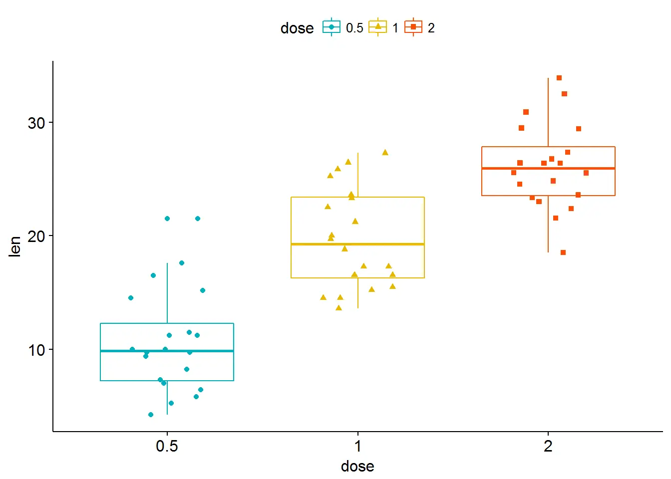 ggpubr包绘制SCI文章图（基础知识）-CSDN博客