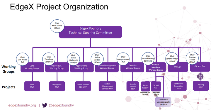 EdgeX Foundry（一）：EdgeX边缘计算微服务框架简介-CSDN博客