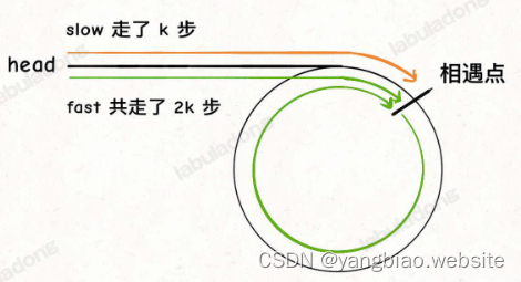 leedcode-使用双指针解循环列表-CSDN博客