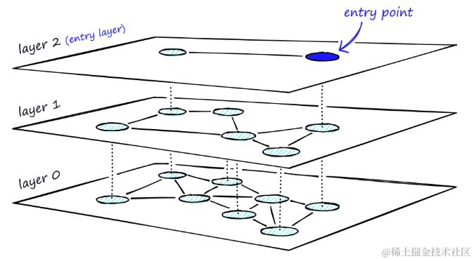 深入解析HNSW：Faiss中的层次化可导航小世界图-CSDN博客