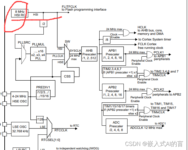 学习笔记（2）----------------------stm32f1时钟_超子说物联网 stm32-CSDN博客
