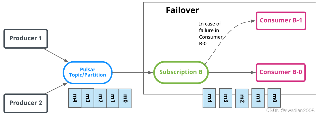 Pulsar Subscriptions（消息订阅）_怎么订阅pulsar的消息-CSDN博客