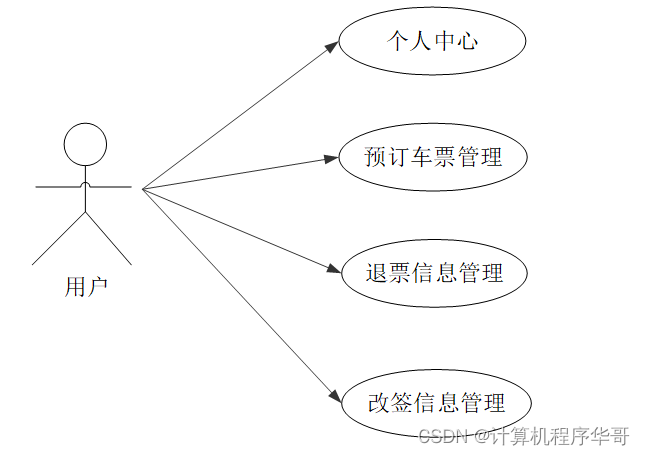 附源码 Ssm计算机毕业设计火车票预订系统论文2022java火车预订系统对登录用例图和用例文档 Csdn博客
