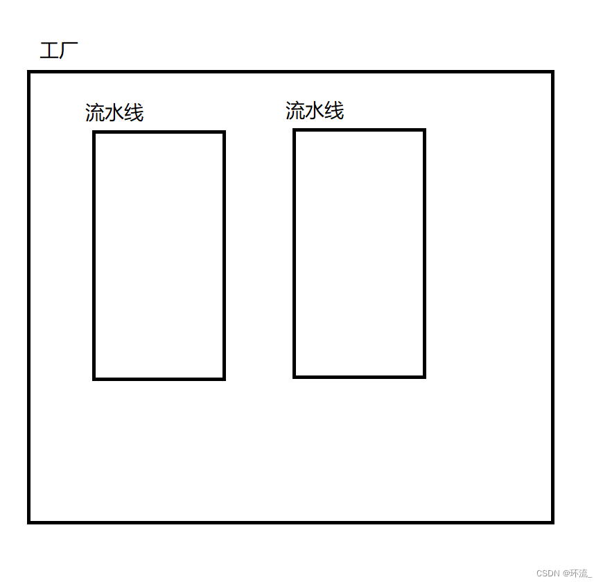 【java】多线程篇章之进程与线程的区别与联系【面试热问题】java进程和线程区别 工厂例子 Csdn博客