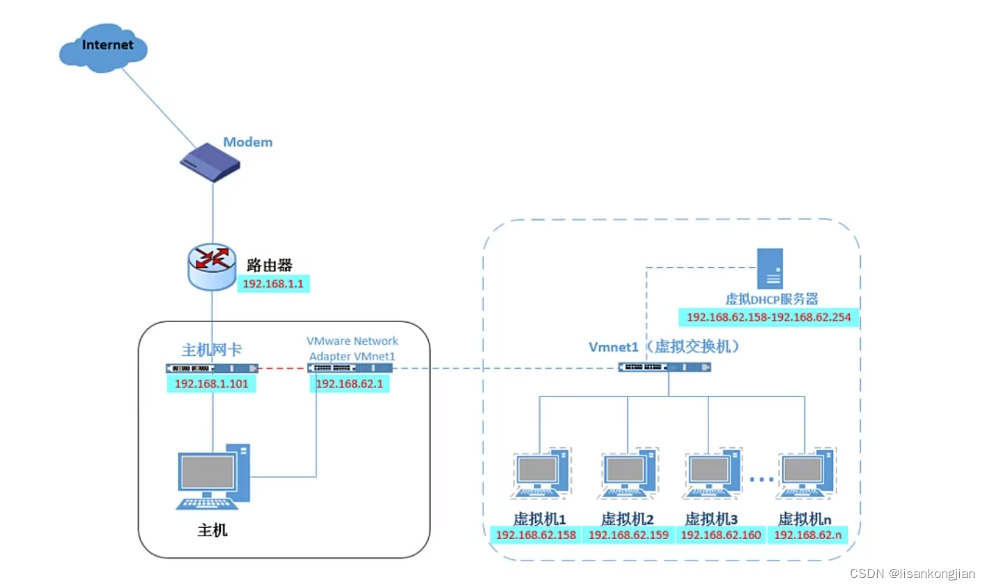 VMware三种网络及配置 Linux NAT网络_linux三种网络模式-CSDN博客